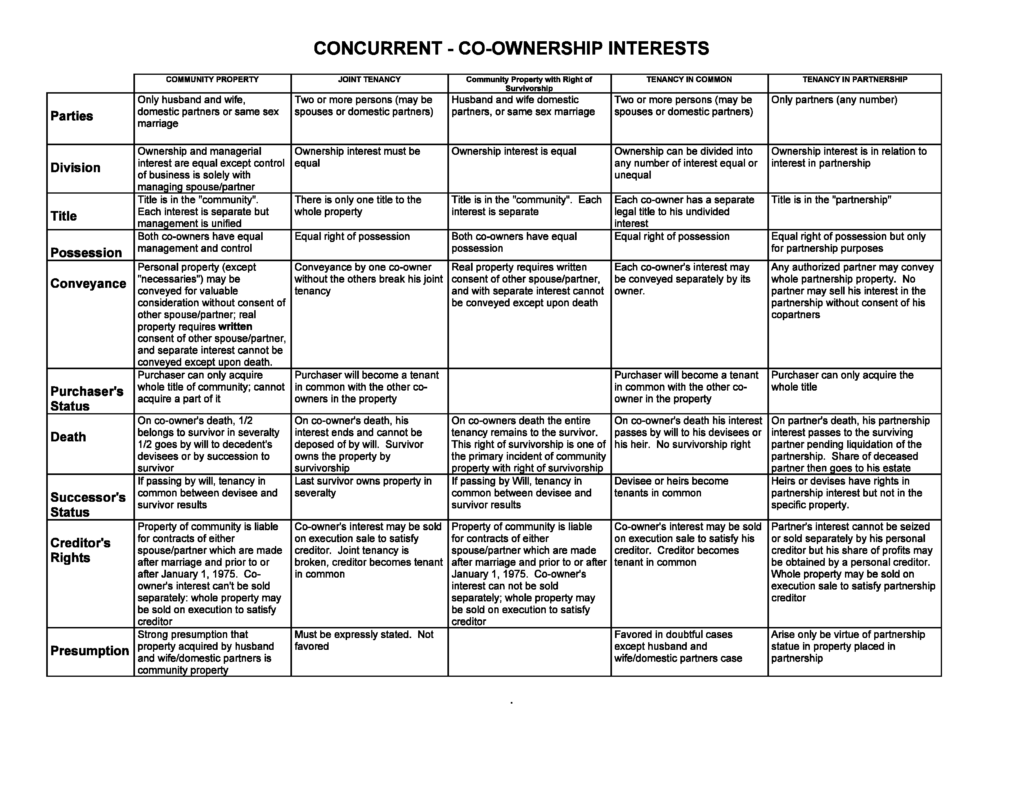Vesting Options – Pacific Marine Escrow